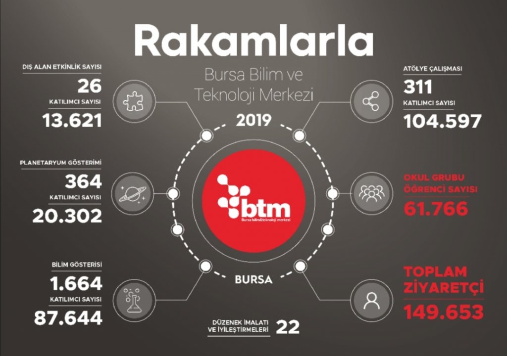 BTM 2019 yılını rekorlarla kapattı | BTM - Bilim Teknoloji Merkezi